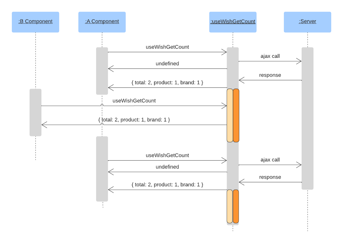 찜으로 찜해보는 react-query - 트렌비 기술블로그